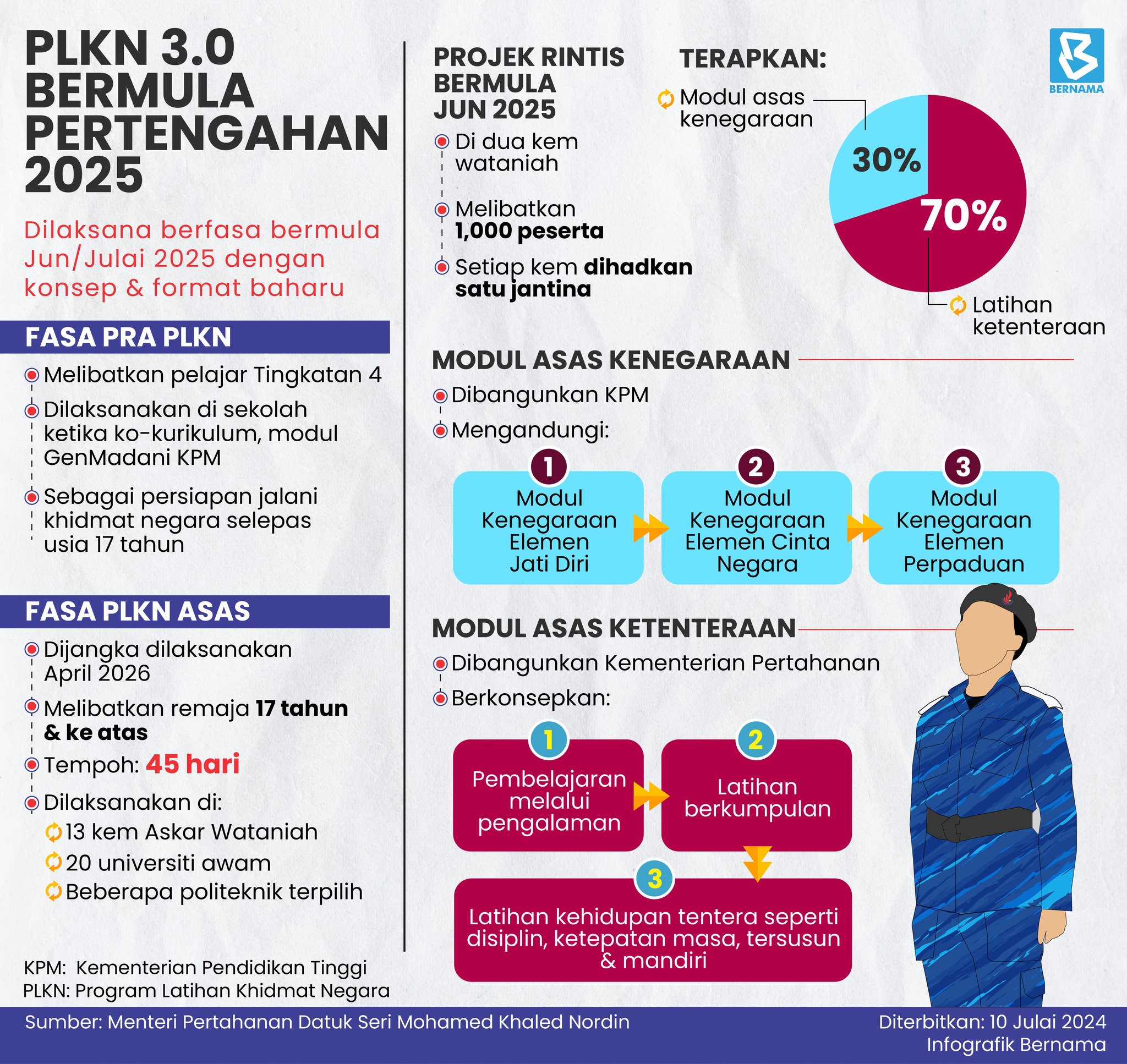 Perkasakan PLKN 3.0 untuk pewaris negara Perkasakan PLKN 3.0 untuk pewaris negara